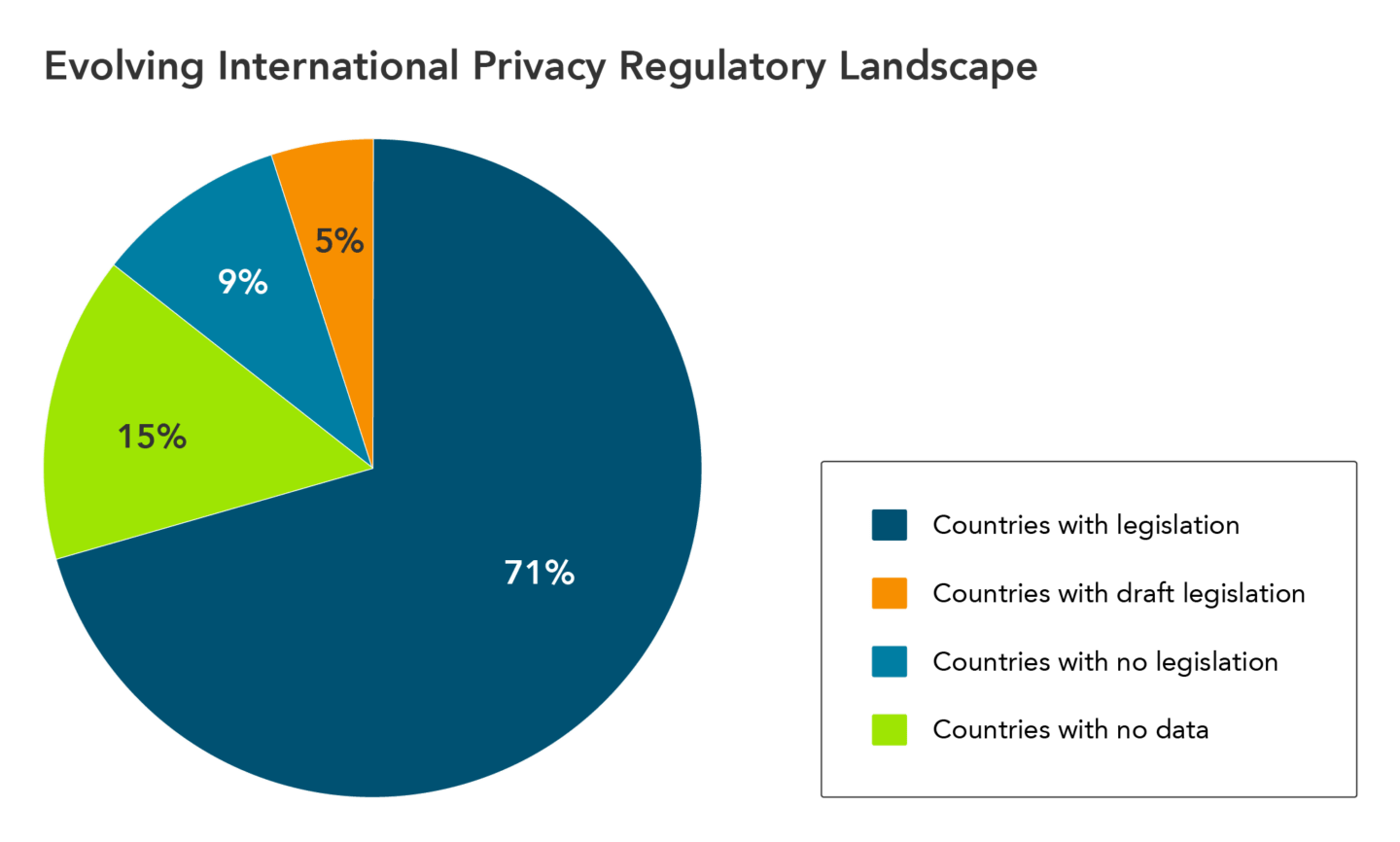 Privacy Regulations Impact on Global Clinical Trial Endpoint Adjudication