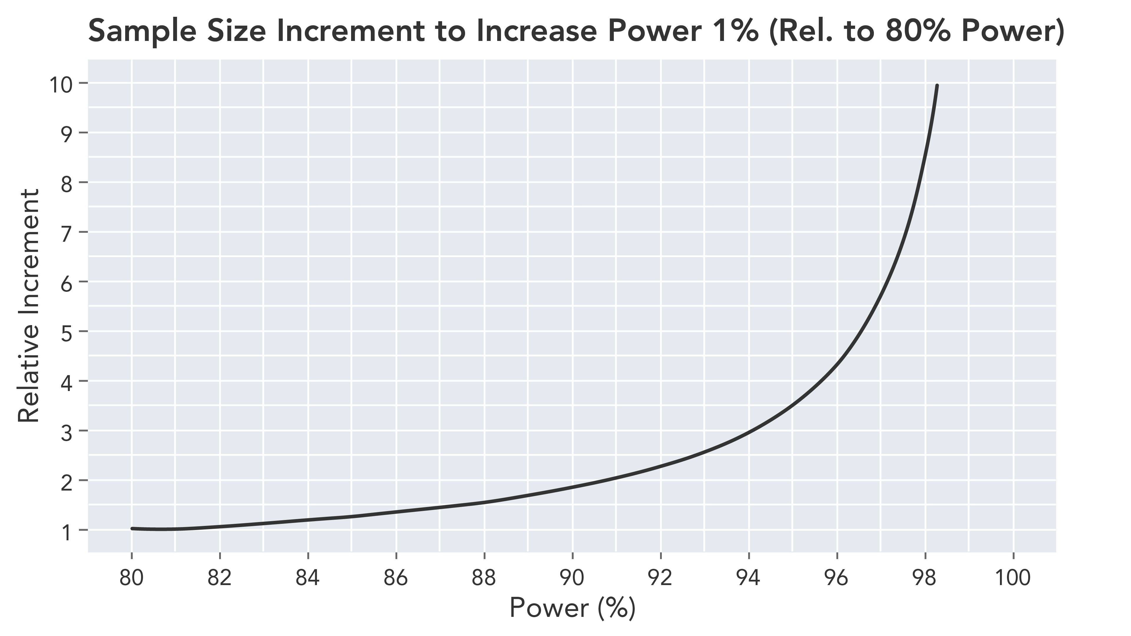 Optimizing a Clinical Development Program to Improve ROI