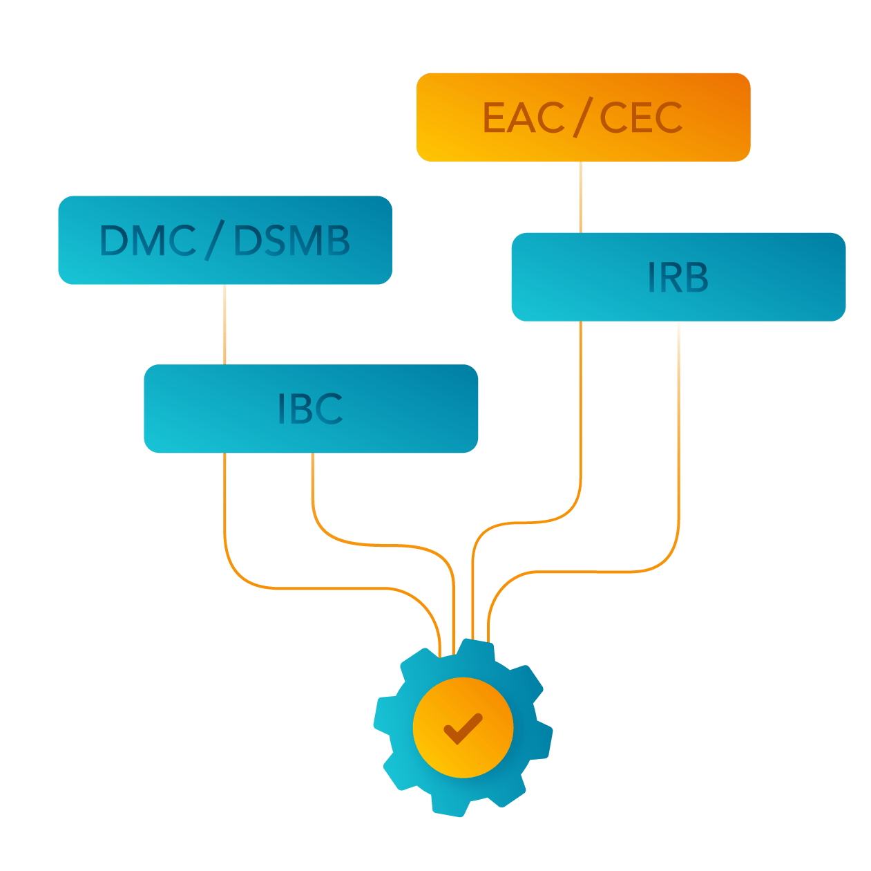 Independent Review Committee Services for Clinical Trials | Advarra
