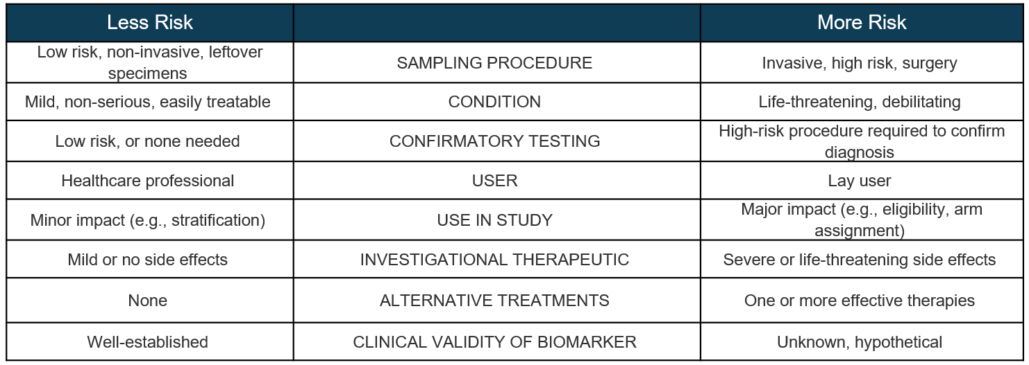 Device Risk Determinations for IVD Research
