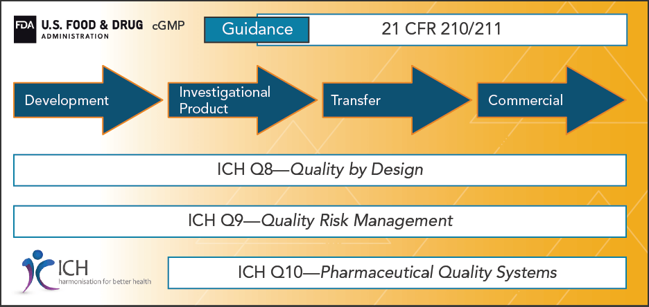 Good Manufacturing Practices (cGMP): When Do They Apply?